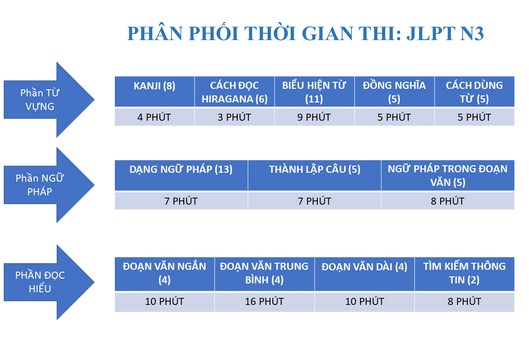 Hướng dẫn ôn thi JLPT N3 hiệu quả